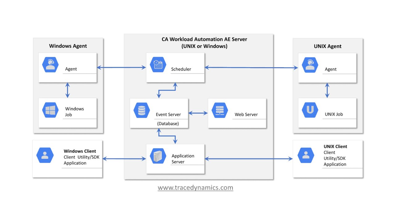 Understanding What Is Autosys: A Comprehensive Guide - The Order Exposed